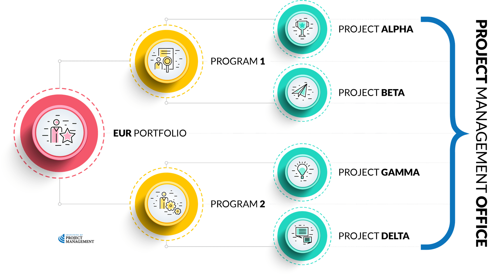 1.4 The projectized organisation and PMO • Center for Project Innovation