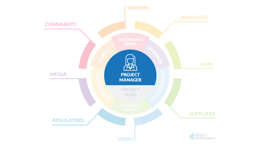 2.2 The project team • Center for Project Innovation