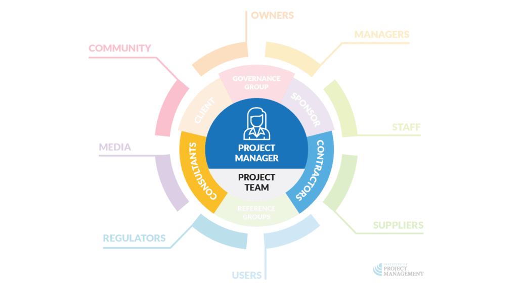 2.2 The project team • Center for Project Innovation
