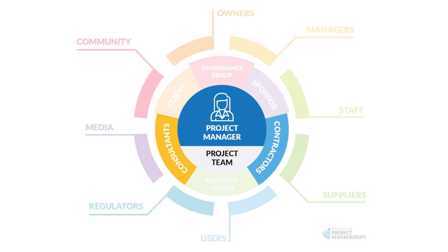 2.2 The project team • Center for Project Innovation