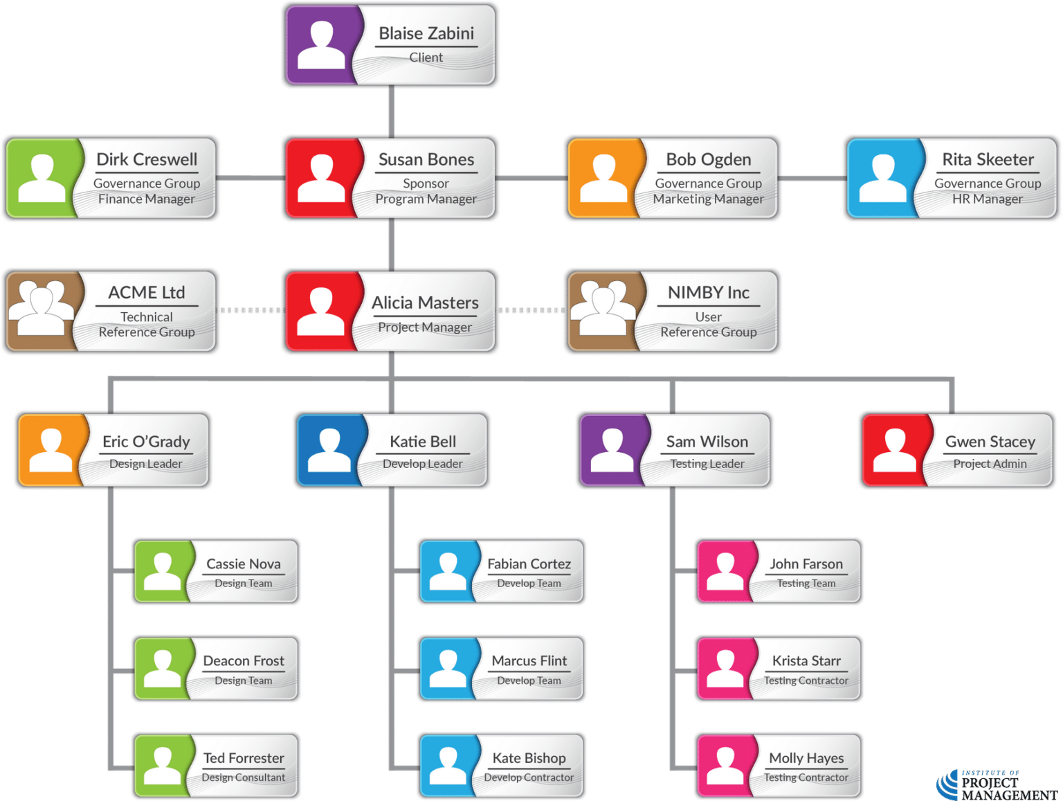 2.4 Project committees • Center for Project Innovation