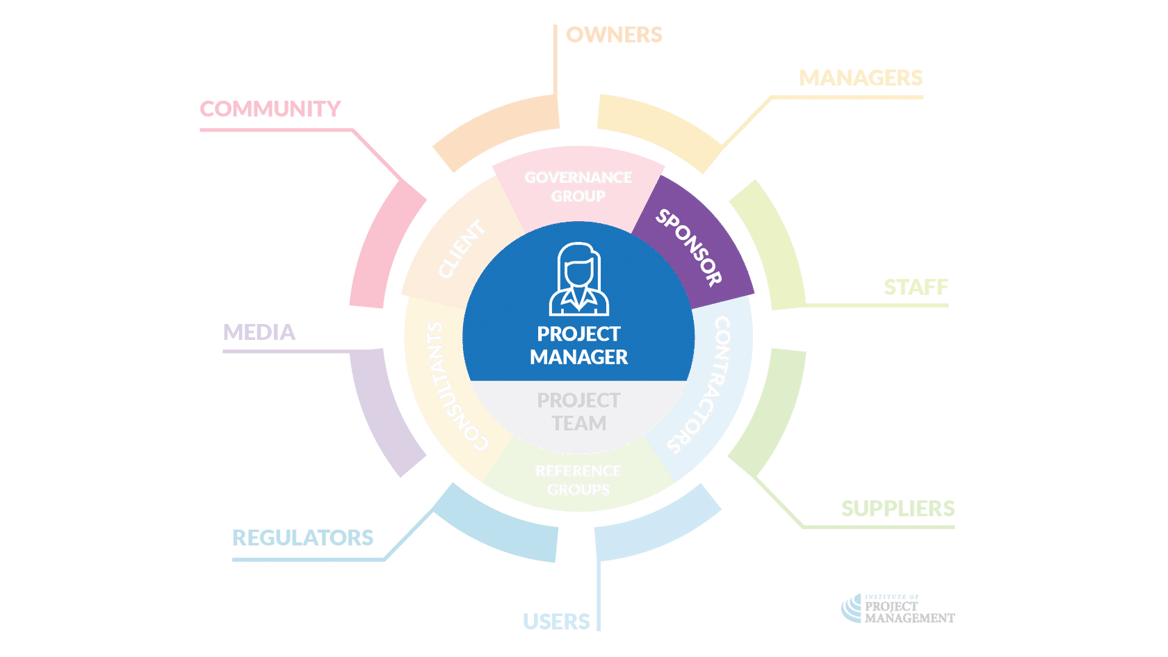 2.3 The project sponsor & client • Center for Project Innovation