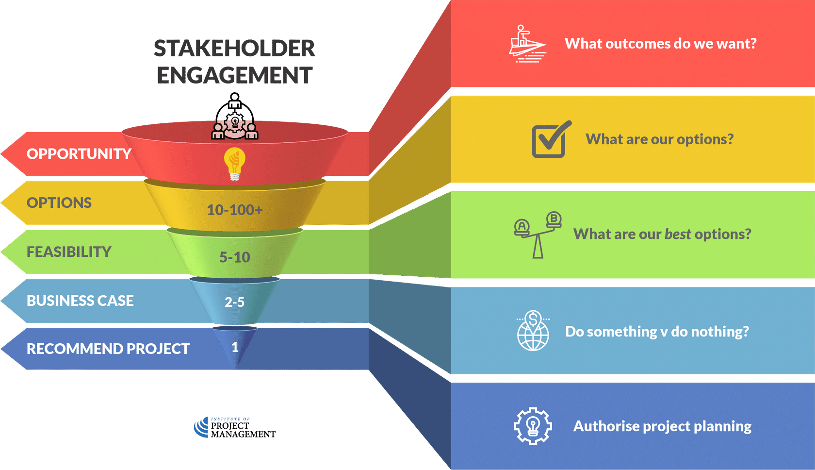 3.1 The initiation process • Center for Project Innovation
