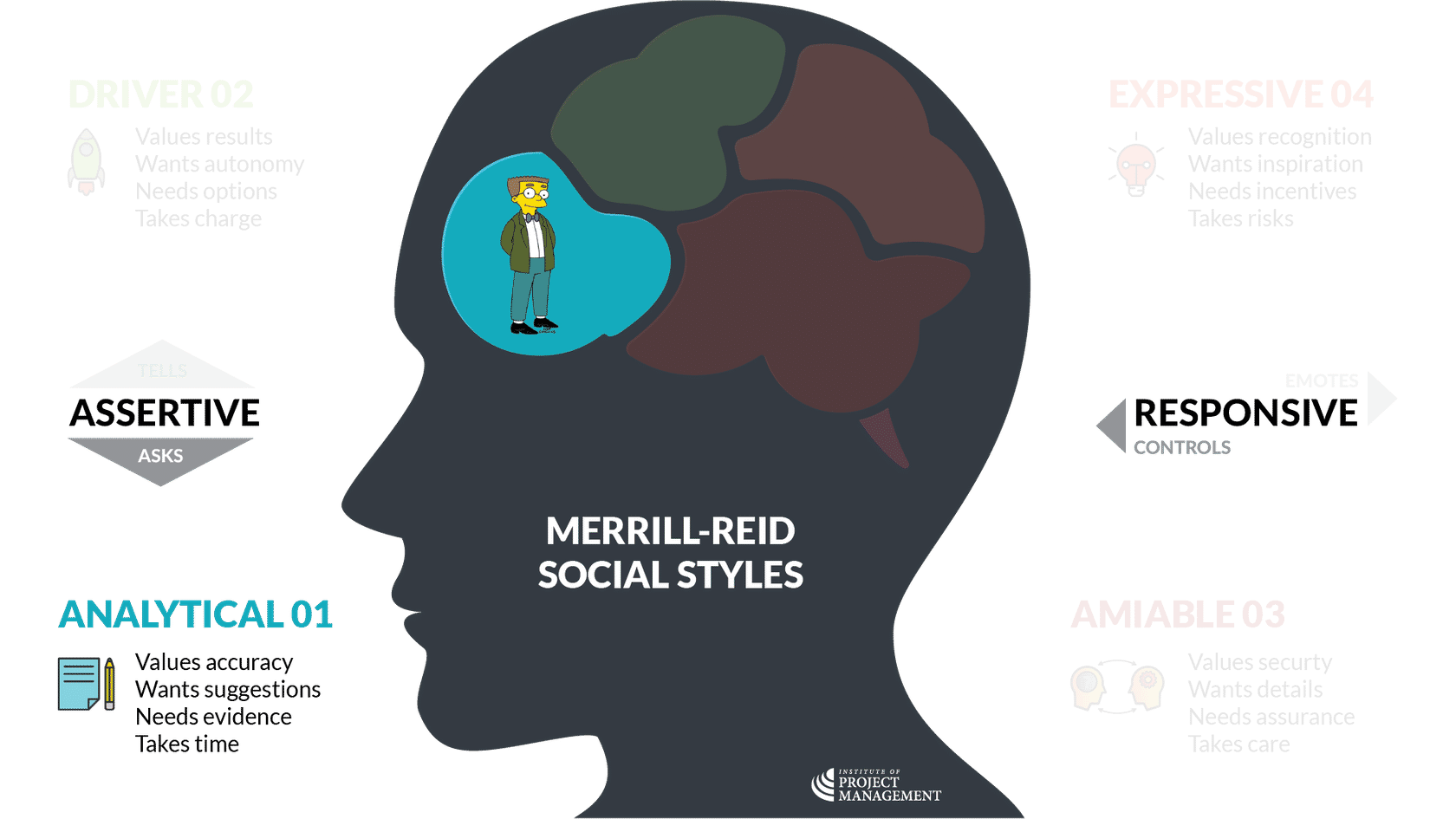 4.2 Communication styles • Center for Project Innovation