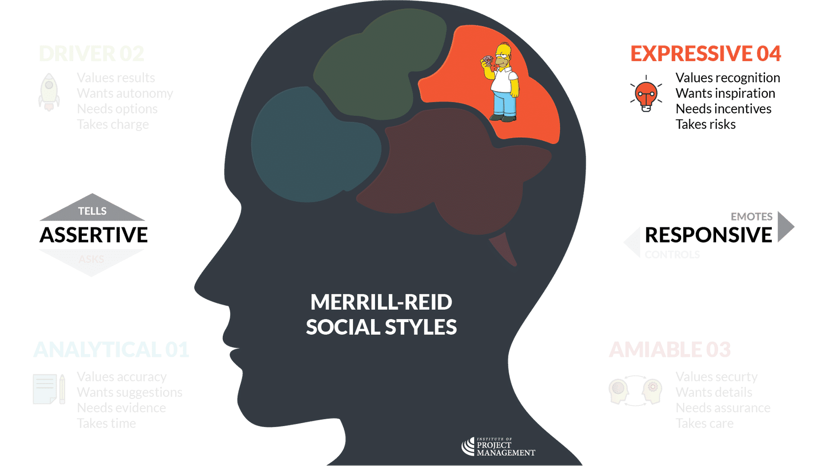 4.2 Communication styles • Center for Project Innovation
