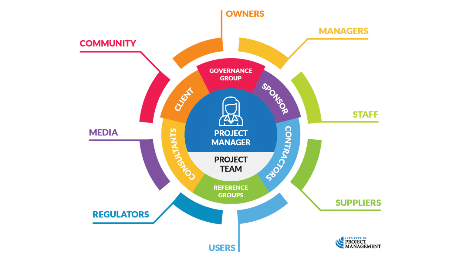 A project stakeholder taxonomy