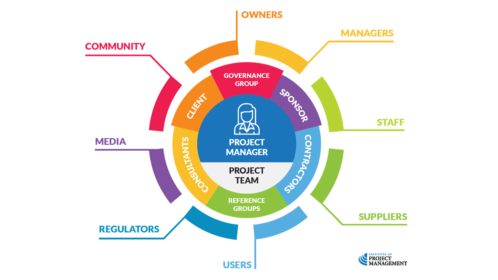 A project stakeholder taxonomy